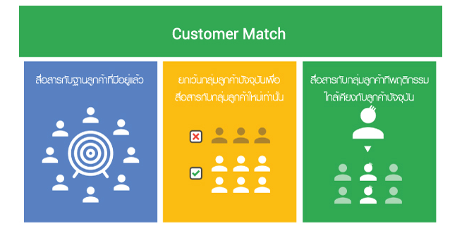 ความเหมือนที่เหมือนมาก Customer Match ของ Adwords กับ Custom Audience ...