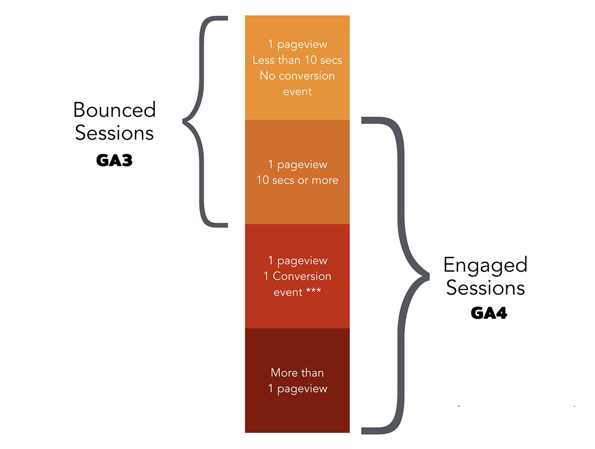 GA4 – Engaged Sessions คืออะไร ใน Google Analytics เวอร์ชั่น 4 – Google ...