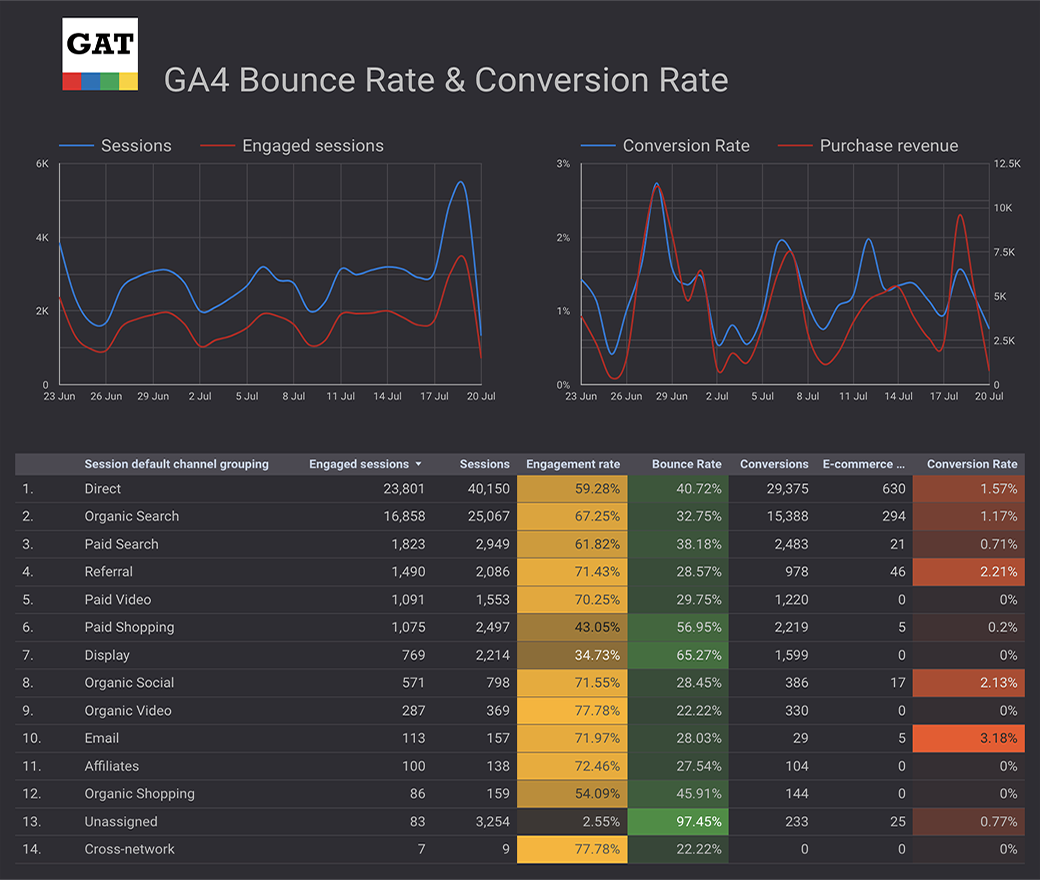 สร้าง GA4 report ด้วย Google Data Studio ง่ายนิดเดียว – Google ...