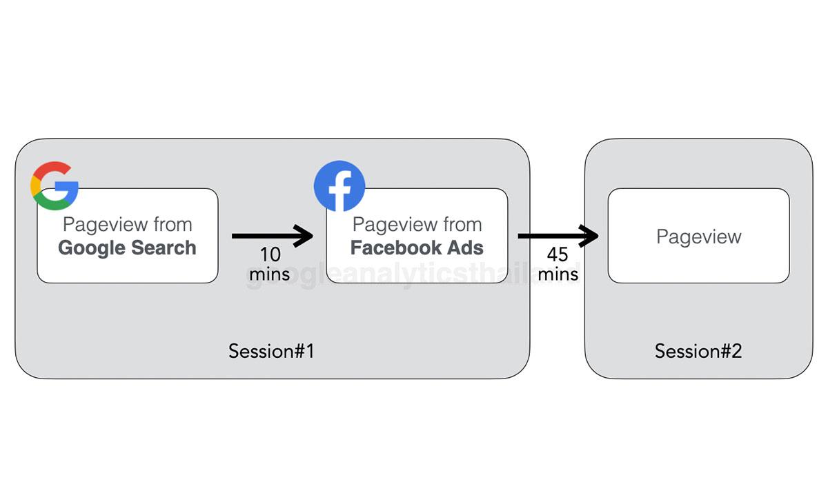 Session หายไป ทำไมน้อยกว่า Click เรื่องที่ต้องรู้ใน GA4 – Google ...