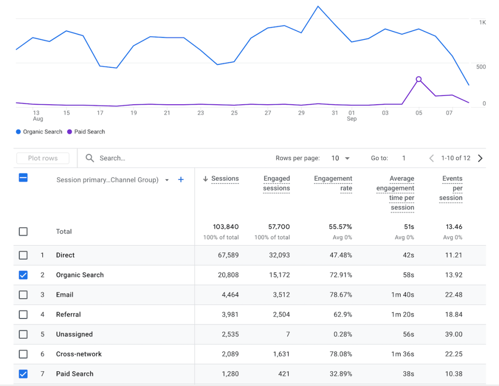 แยกเส้นกราฟด้วยฟีเจอร์ plot rows ใน GA4 – Google Analytics Thailand